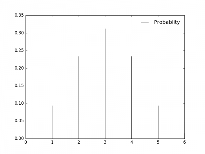 Understanding Binomial Distribution using Python – Muthukrishnan Understanding Binomial Distribution using Python – Muthukrishnan