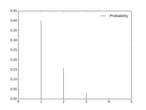 Understanding Binomial Distribution using Python – Muthukrishnan