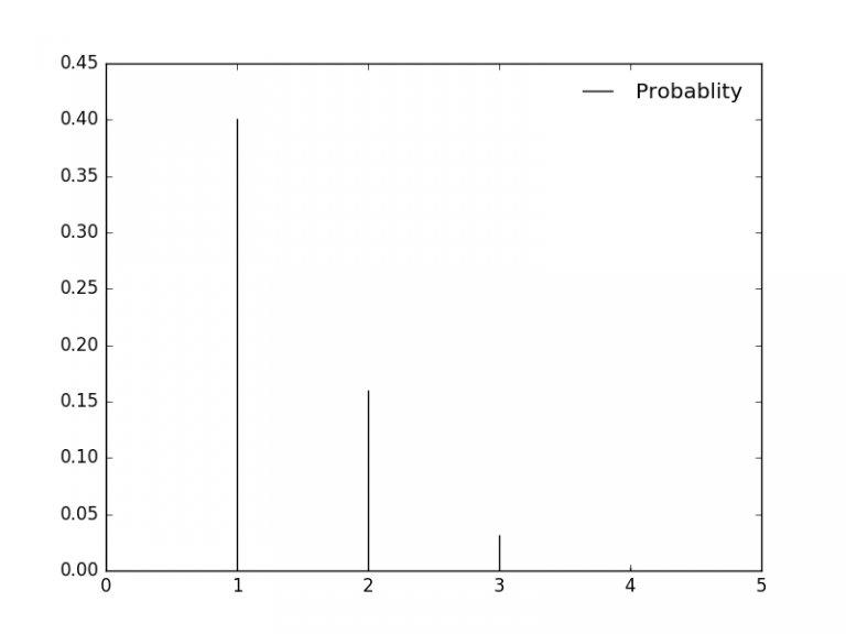 Understanding Binomial Distribution Using Python Muthukrishnan