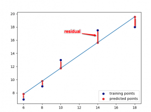 Maths behind Polynomial regression – Muthukrishnan
