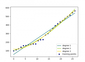Maths behind Polynomial regression – Muthukrishnan