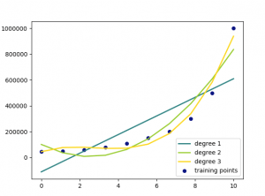 Simple example of Polynomial regression using Python – Muthukrishnan