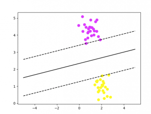 Understanding Support vector Machines using Python – Muthukrishnan