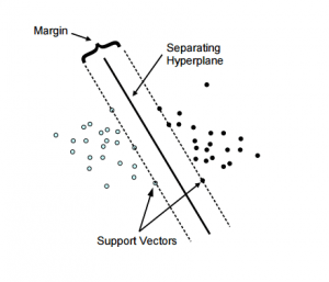 Understanding Support vector Machines using Python – Muthukrishnan