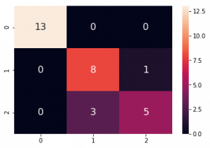 Understanding Support vector Machines using Python – Muthukrishnan