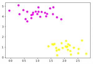 Understanding Support vector Machines using Python – Muthukrishnan