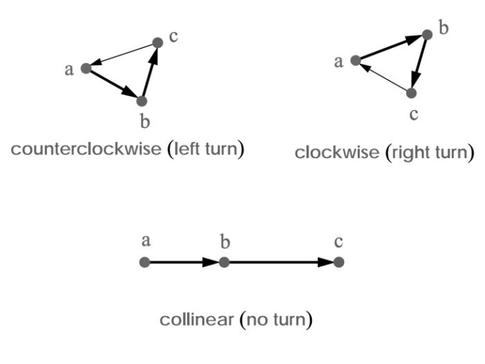 Understanding Graham scan algorithm for finding the Convex hull of a ...