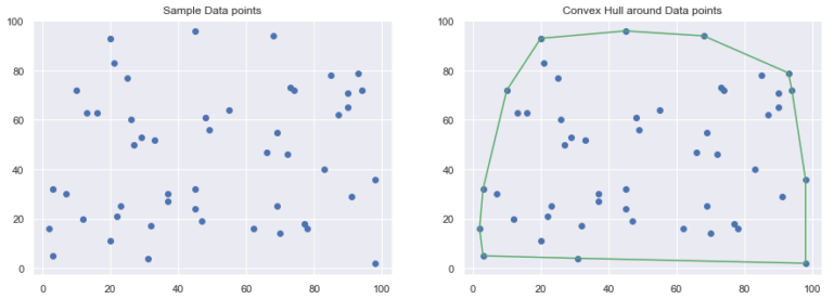 Understanding Graham Scan Algorithm For Finding The Convex Hull Of A Set Of Points Muthukrishnan
