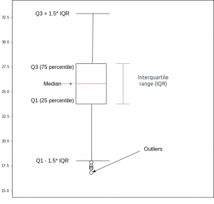 Understanding Interquartile Range (IQR) and Outliers – Muthukrishnan